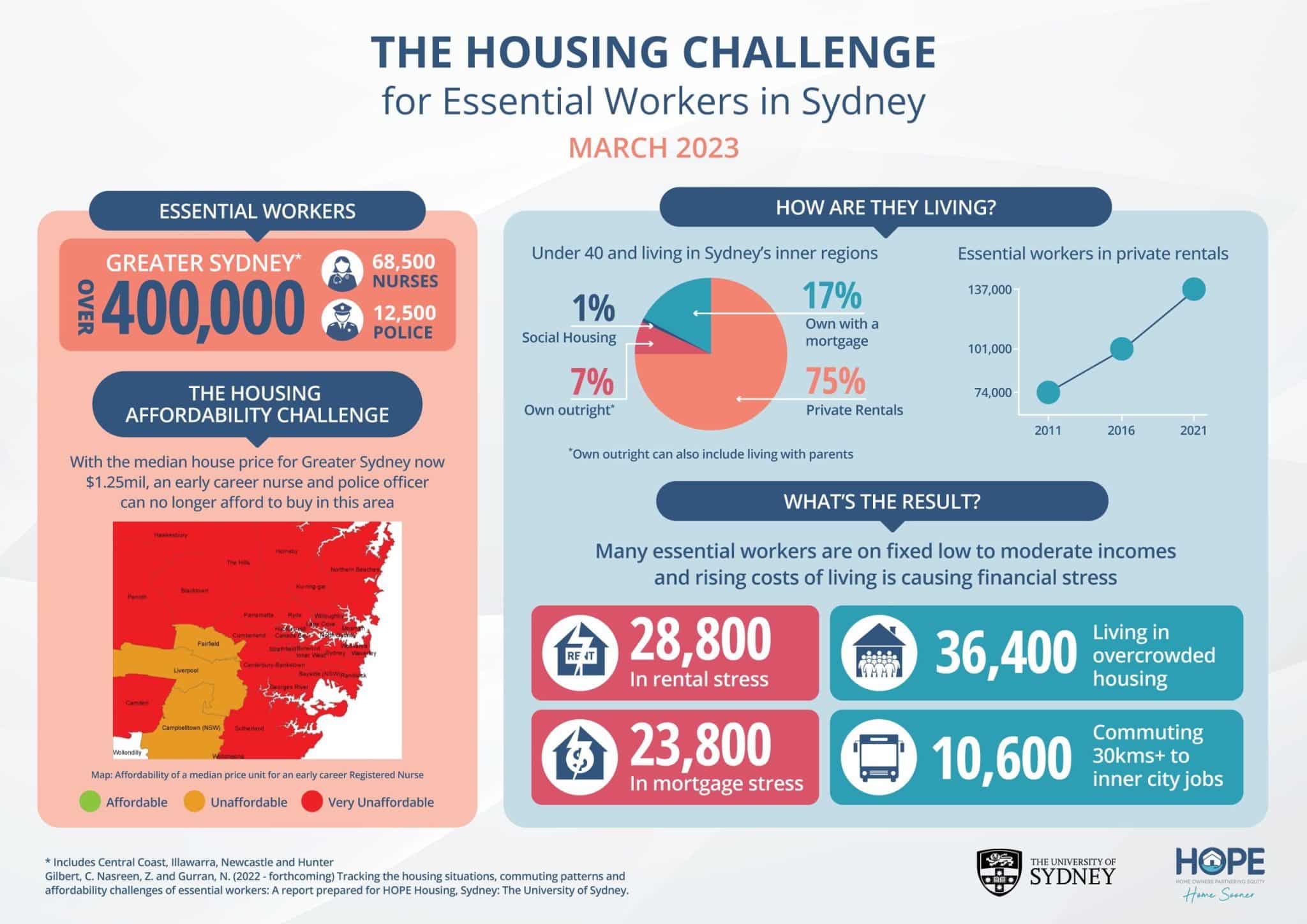 Housing Affordability In Sydney Challenges For Key Workers HOPE Housing Housing Affordability In Sydney Challenges For Key Workers HOPE Housing