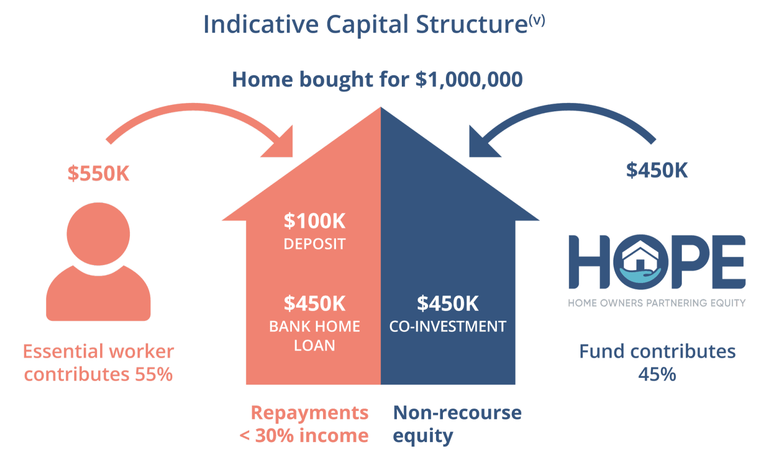 HOPE's housing investment fund and home ownership solutions